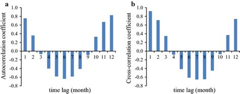A Auto Correlation Coefficients For Streamflow B Cross Correlation Download Scientific Diagram