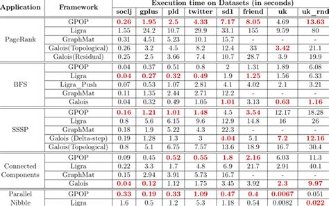 Comparison Of Execution Time For Various Graph Algorithms Red Color