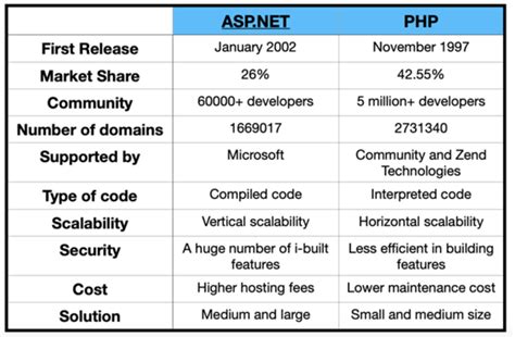 Aspnet Vs Php Choosing The Right Platform For Web Development In
