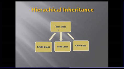 C Tutorial For Oops Concept Of All Inheritance In Net Application Youtube