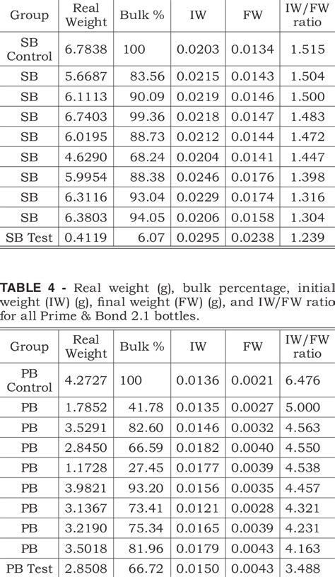 Real Weight G Bulk Percentage Initial Weight IW G Final Download Table
