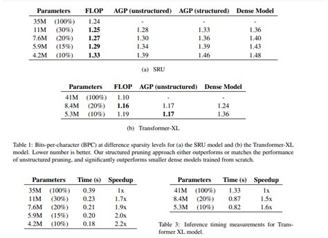 Research Guide Pruning Techniques For Neural Networks Fritz Ai