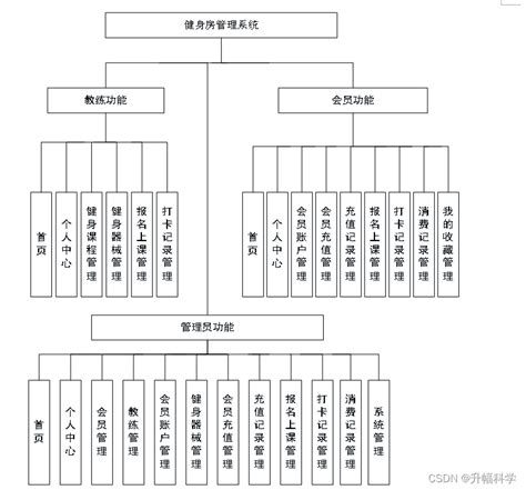【独家源码】ssm健身房管理系统y7i9n计算机毕业设计问题的解决方案与方法 Csdn博客