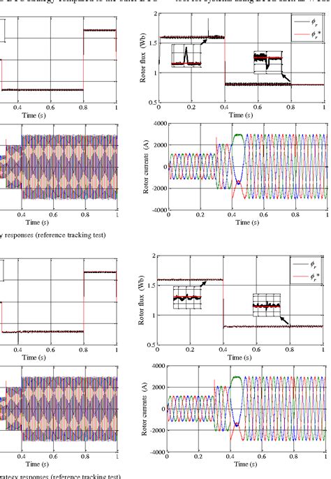 Figure 4 From A New Dtc Scheme Using Second Order Sliding Mode And