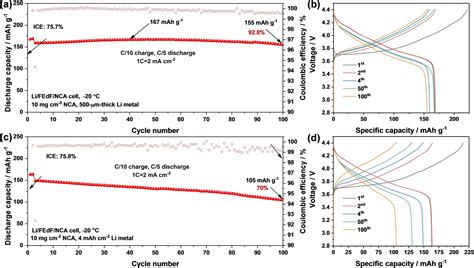 Locally Concentrated Ionic Liquid Electrolytes Enabling Low‐temperature
