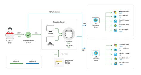 Pam Architecture Securden Unified Pam