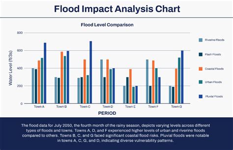 Free Flood Impact Analysis Chart Template To Edit Online