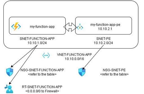 Network Related Issues For Function App Synctriggers Microsoft Community Hub