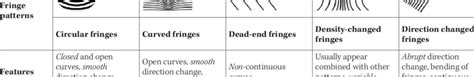 Types Of Fringe Patterns And Their Possible Causes Download Table