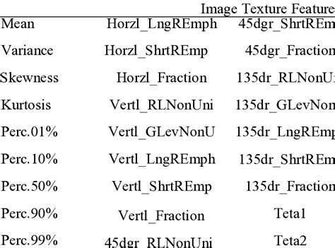54 Image Texture Features Used In Datasets 1 And 3 Download Scientific Diagram