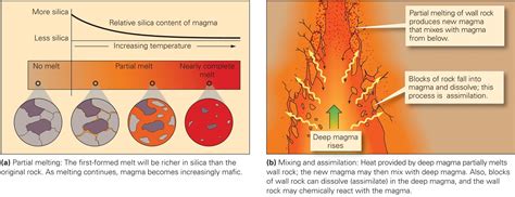 Partial Melting Magma
