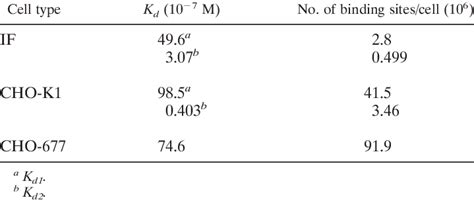 Binding Affinity Constants And Numbers Of Binding Sites Cell Download Table