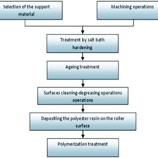 Two Step Synthesis Of Unsaturated Polyester With Poly Ethylene Glycol Download Scientific