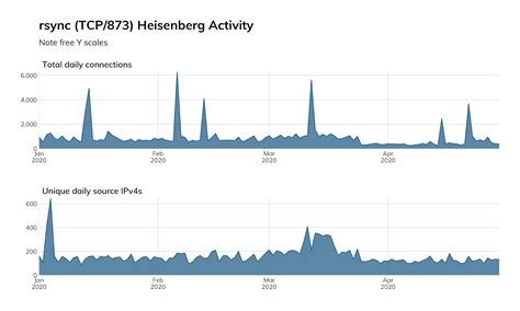 nicer protocol deep dive internet exposure of rsync rapid7 blog