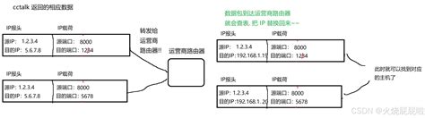 【javaee初阶】ip协议 Csdn博客