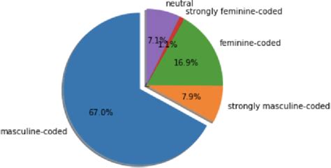 Table 1 From Understanding Gender Coded Wording In Job Postings With Word Vectors And Bert