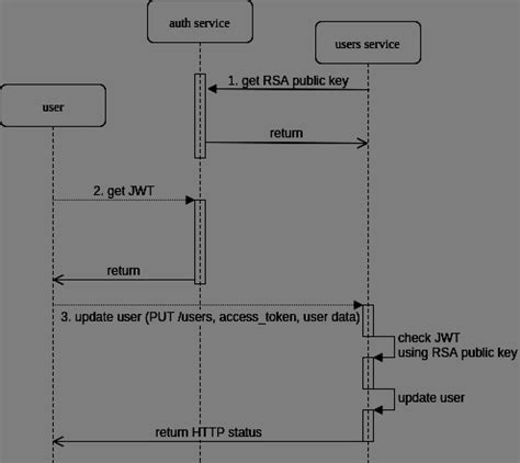 Verification Process Of JWT Download Scientific Diagram
