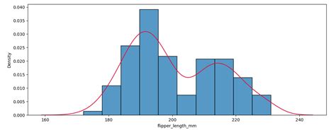 Python How To Modify The Kernel Density Estimate Line In A Sns Histplot Stack Overflow