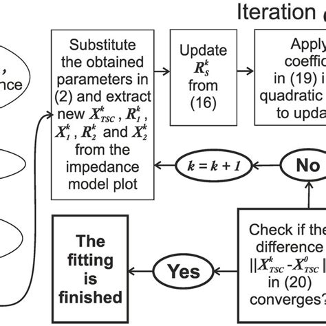 Step By Step Block Diagram Of The Proposed Fitting Algorithm Download