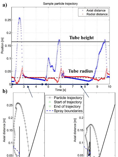 Sample Particle Trajectory A Axial Distance Blue Crosses And Radial