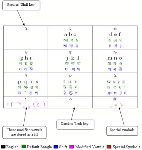 The Layout For The Proposed Bangla Mobile Keypad Download Scientific