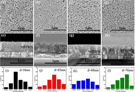 Sem Micrographs And The Size Distribution Histograms Of Nbtwn Films On