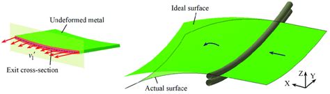 Negative Gaussian Curvature Surface Formed By Crf Negative Gaussian
