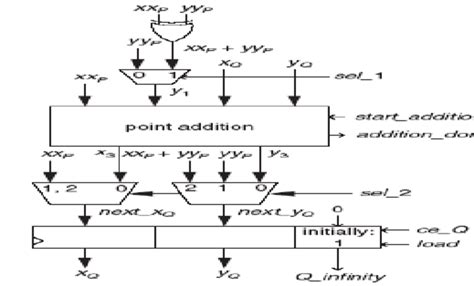 architecture of scalar multiplier module download scientific diagram