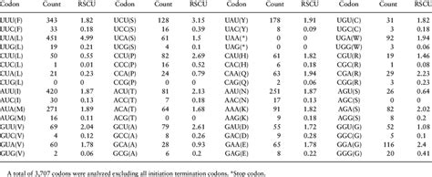 Codon Usage In The Pcgs Of P Protenor Mitogenome Download Table