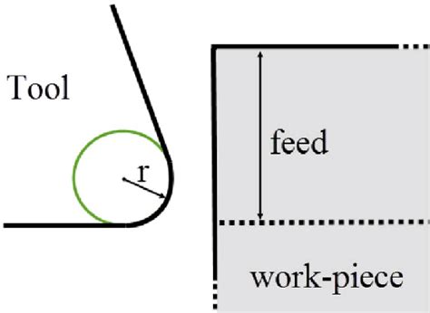 The Tool Tip Radius R Download Scientific Diagram