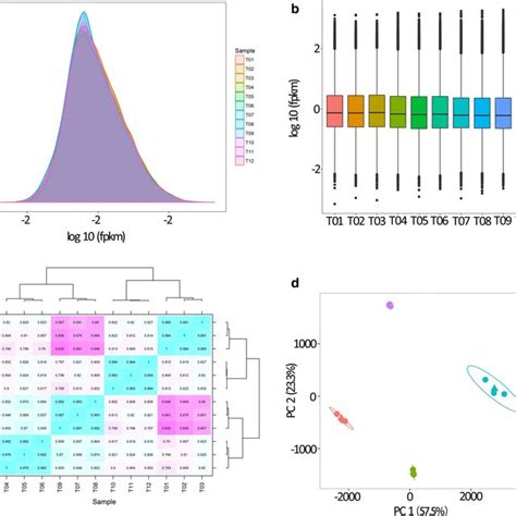 The Overview Of Transcriptome Data A Comparison Of FPKM Density