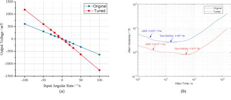 Figure 19 From A Digital Calibration Technique Of Mems Gyroscope For Closed Loop Mode Matching