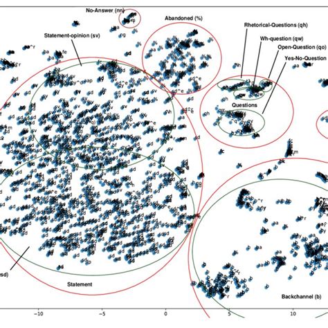 Clusters Of All Classes Big Clusters Belong To The Dominating