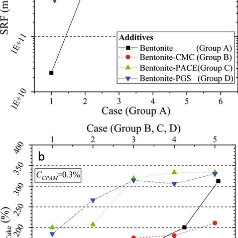 Effect Of Different Additives On Dewatering Results A Srf B ωcake