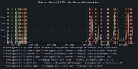 Production Alerting High Number Of Machines With Low Disk Space In