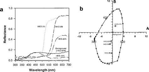 A B Stimuli And Background Used A Spectral Re¯ection Curves Of The