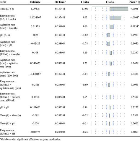 sorted parameter estimates the effect of each variable on genistin