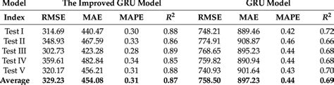 predictive evaluation index comparison download scientific diagram