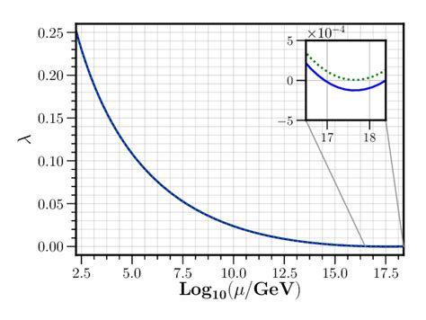 Running Of The Higgs Quartic Coupling With The Logarithm Of The Download Scientific Diagram