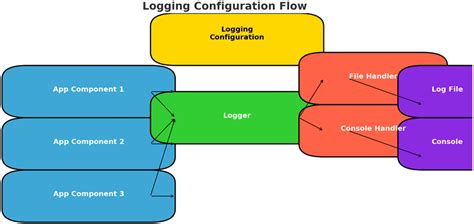 How To Log Api Endpoints Using Python Fastapi