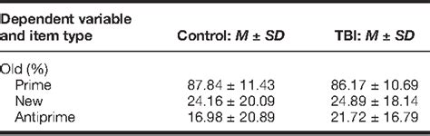 Table 3 From Implicit Memory Influences On Metamemory During Verbal