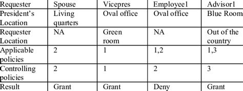 Context Aware Policy Evaluation Example Download Table