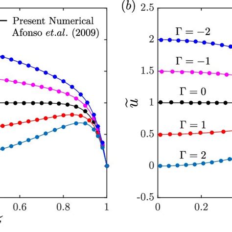 Comparison Of Dimensionless Velocity Profile For Combined Download Scientific Diagram