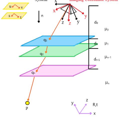 A Flat Refraction Camera Model With N Layers Download Scientific Diagram