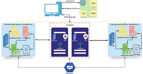 Scale Up The Web Infrastructure Album On Imgur