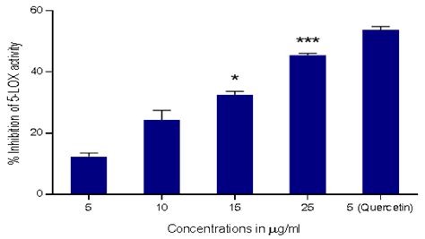 Inhibitory Effect Of Methanol Leaf Extract Of Manilkara Zapota On 5 Lox Download Scientific