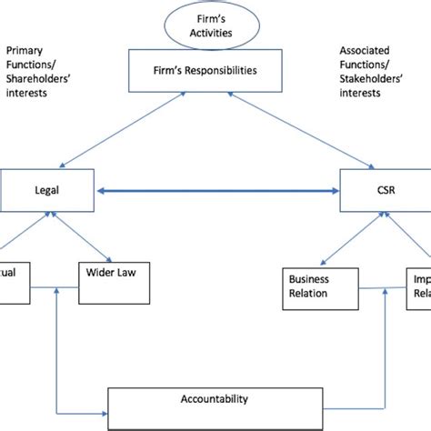 A Framework For Csr Regulation The Figure Presents A New Framework For Download Scientific