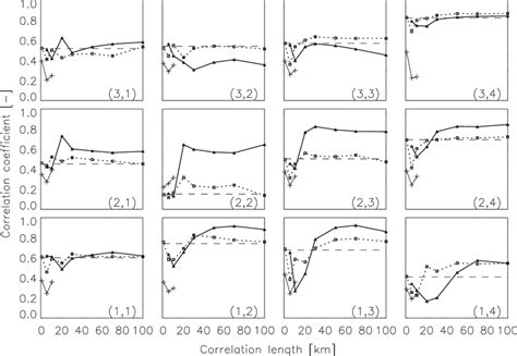 temporal mean of the spatial correlation coefficient between analyzed