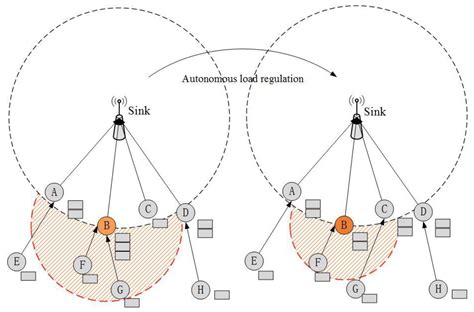 Autonomous Load Regulation Based Energy Balanced Routing In