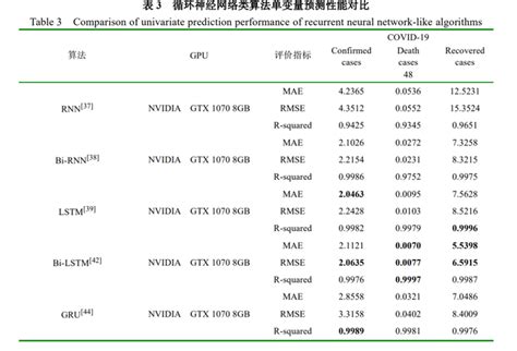 深度学习时间序列的综述深度学习应用于时序预测研究综述 Csdn博客